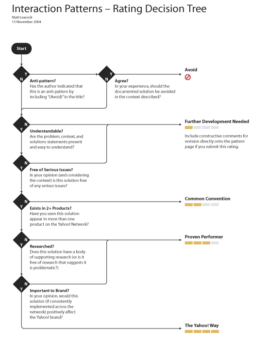 Visio Decision Tree Template Free